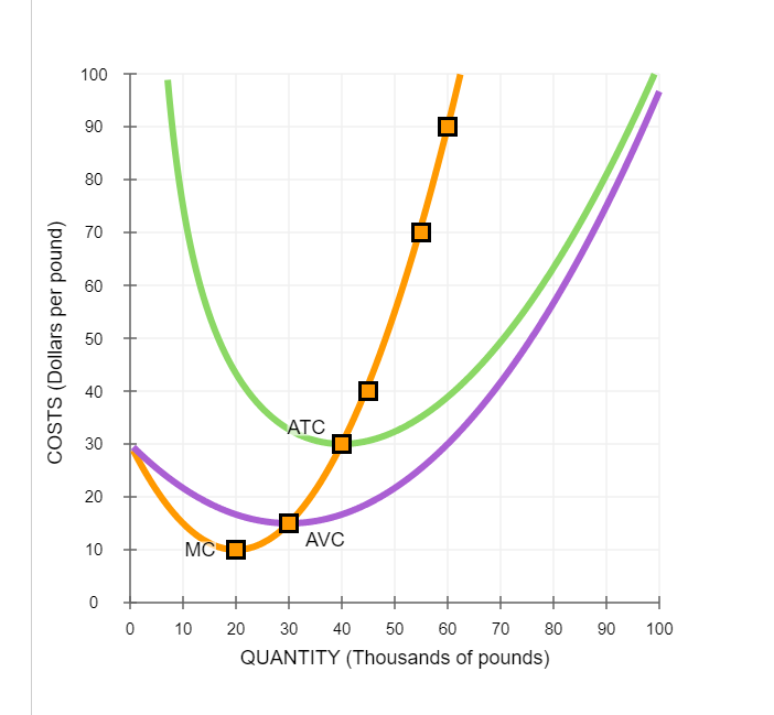 Solved 5. Short-run supply and long-run equilibrium Consider | Chegg.com