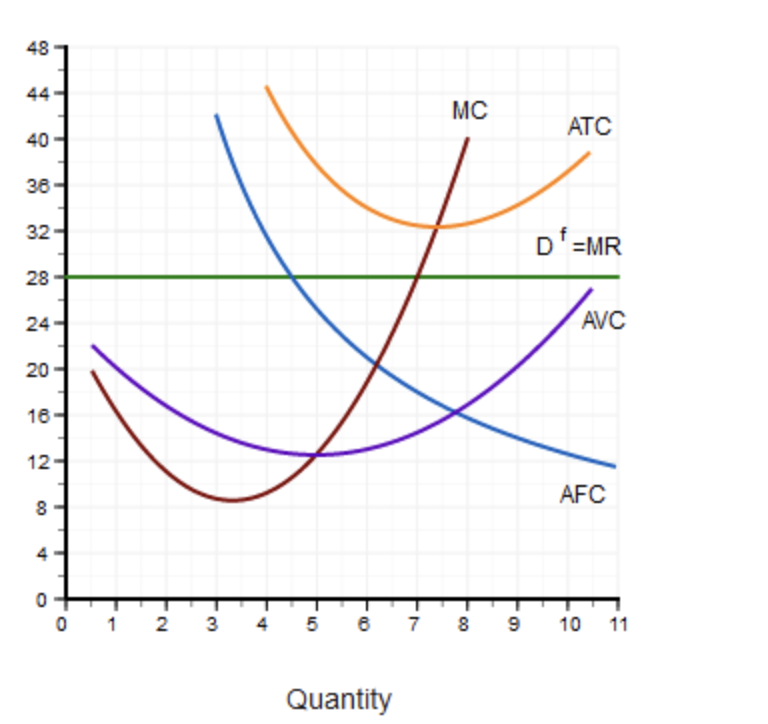 The graph below summarizes the demand and costs for a | Chegg.com