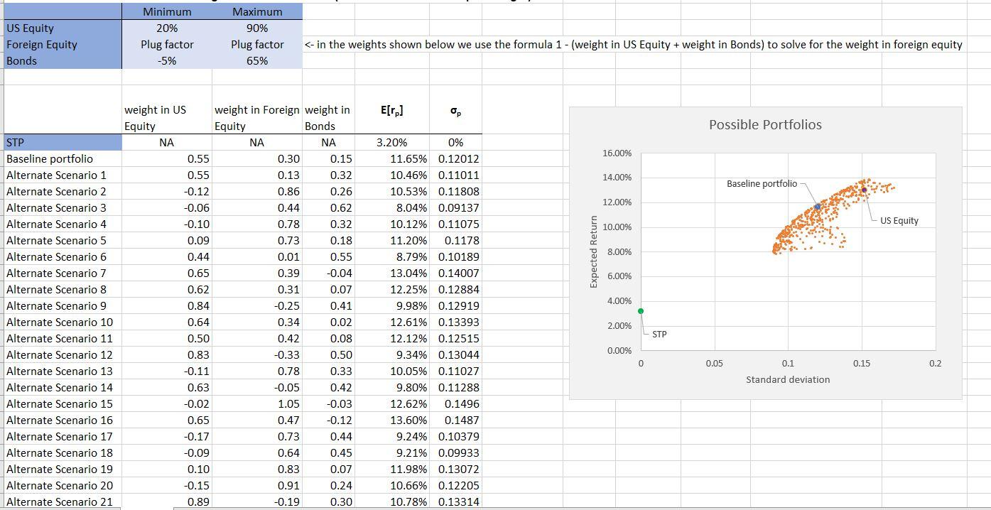 Solved The figure shows many possible portfolios (in orange) | Chegg.com