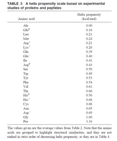 Solved Amino acid alpha-helix propensity refers to the | Chegg.com