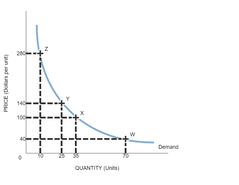 Solved 1. Determinants of the price elasticity of demand | Chegg.com