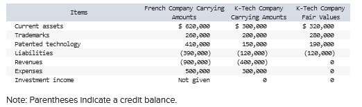 Solved On January 1, 2023, French Company acquired 60 | Chegg.com
