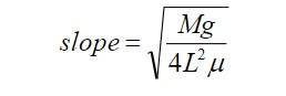 Solved Find linear mass density using slope Length= | Chegg.com
