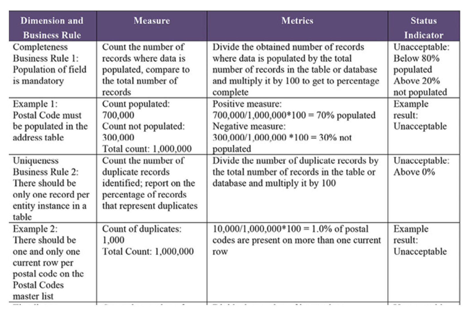 Solved write about currency dimension of data quality in | Chegg.com