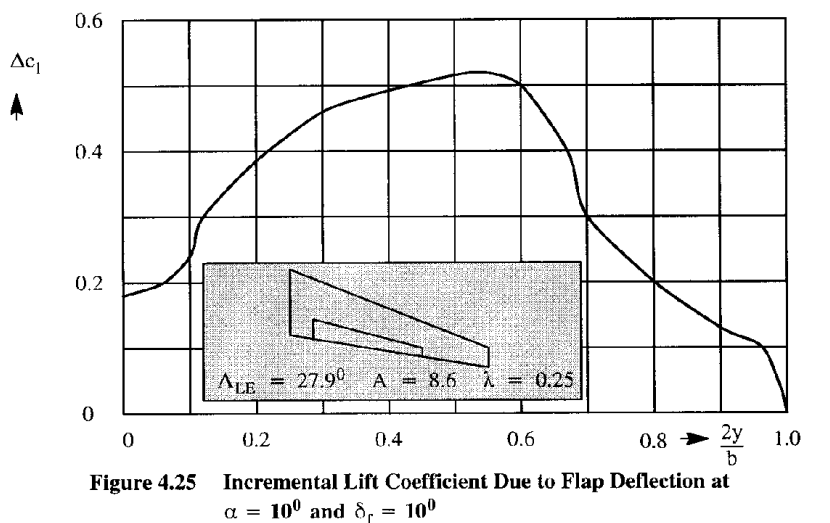 Solved For the wing in Figure 4.25, with a partial span flap | Chegg.com