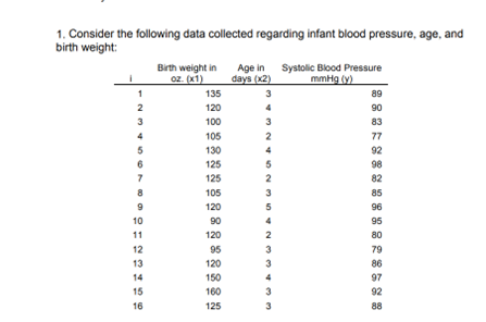Solved Fit a model to predict SBP from birth weight and Age. | Chegg.com