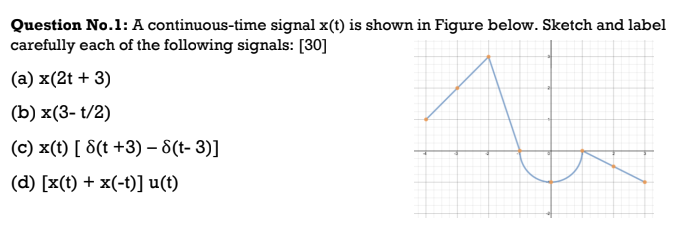 Solved Question No.1: A continuous-time signal x(t) is shown | Chegg.com