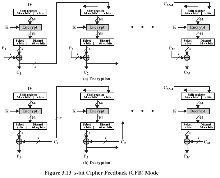 Solved Explain the difference between CFB and OFB modes of | Chegg.com