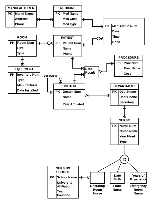 Solved MANUFACTURER PK Manuf Name Address Phone MEDICINE PK | Chegg.com