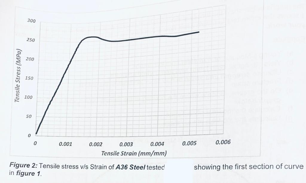 Solved The graphs below show the tensile stress v/s tensile | Chegg.com