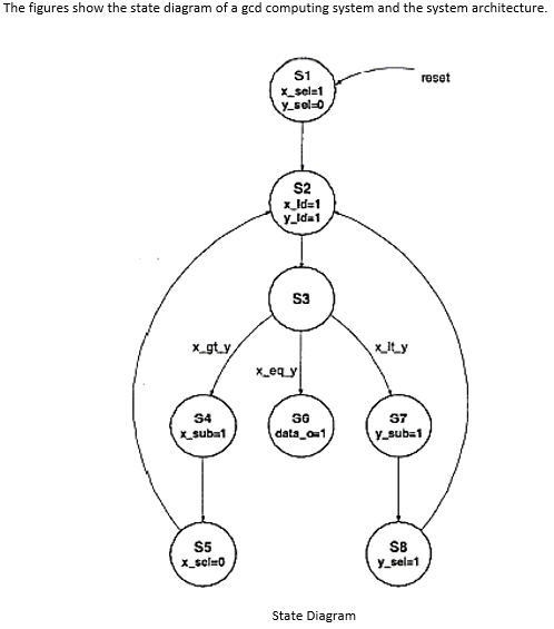 The figures show the state diagram of a gcd computing | Chegg.com