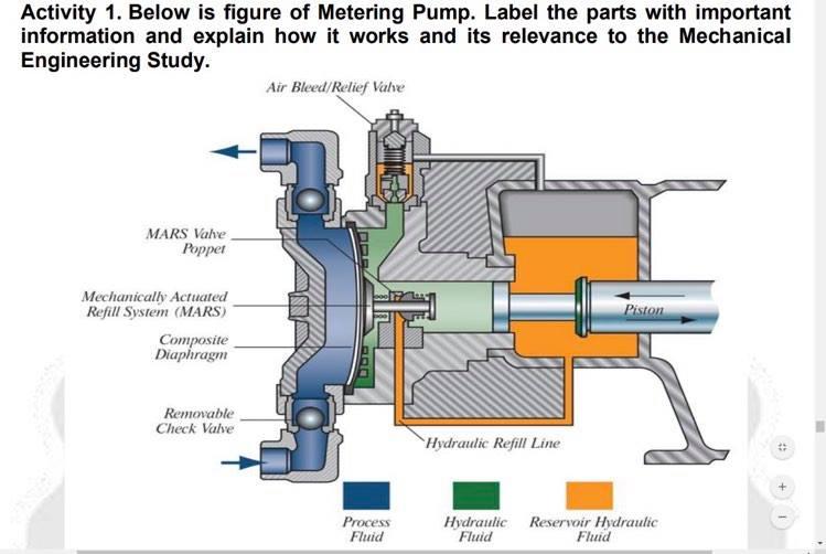 Solved Activity 1. Below is figure of Metering Pump. Label | Chegg.com