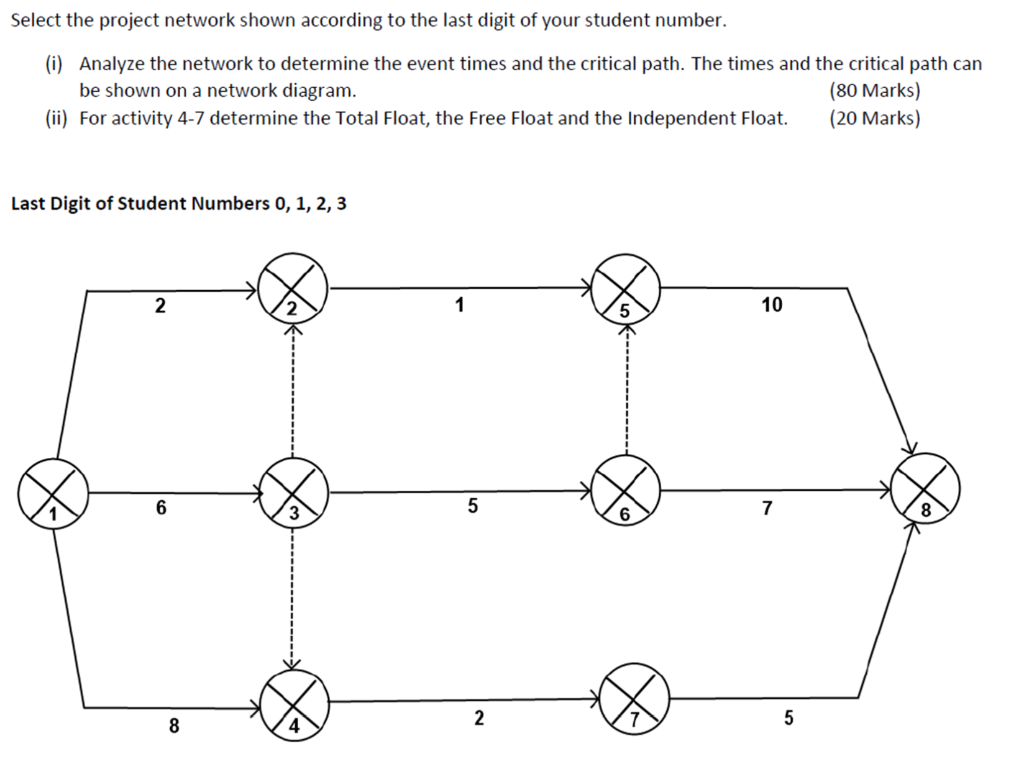 Solved Select the project network shown according to the | Chegg.com
