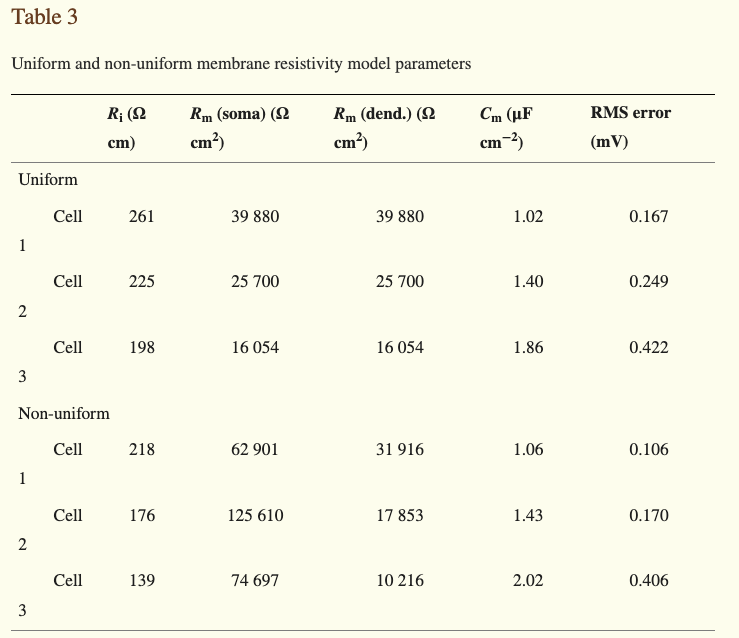 Solved Table 3 Uniform and non-uniform membrane resistivity | Chegg.com