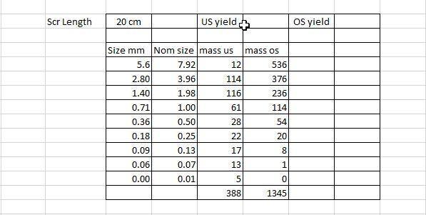 1. Calculate the % yield of Oversize and | Chegg.com