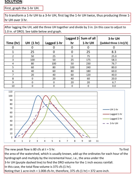 Solved UNIT HYDROGRAPH EXAMPLE Convert the 1-hr UH given | Chegg.com