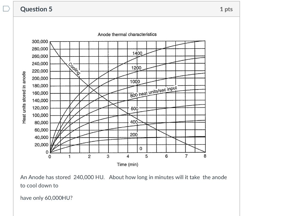 Solved Question 5 1 pts Anode thermal characteristics | Chegg.com