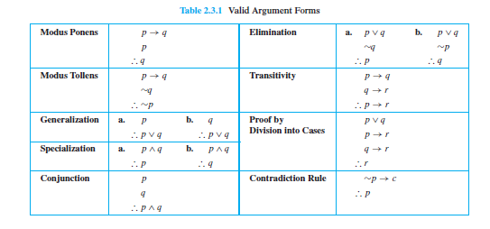 Solved Table 2.3.1 Valid Argument Forms Elimination Modus | Chegg.com