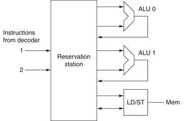 ALU O Instructions from decoder ALU 1 Reservation | Chegg.com