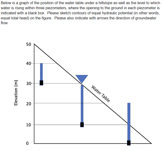 Solved Below is a graph of the position of the water table | Chegg.com
