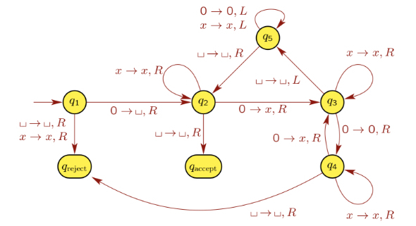 Solved Problem 3) ﻿Recall the following TM to recognize the | Chegg.com