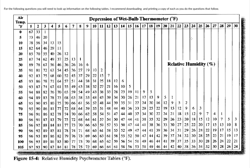 Solved 1. Complete the following chart (round off relative | Chegg.com