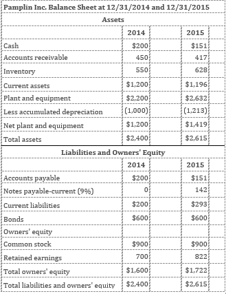 Solved a. How much is the firm's net working capital and | Chegg.com