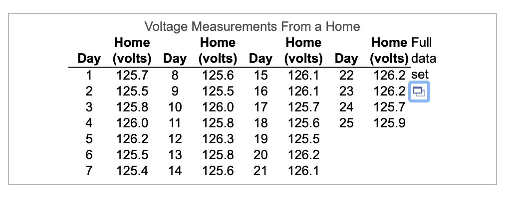 Solved Voltage Measurements From a Home Home Home Home Home | Chegg.com