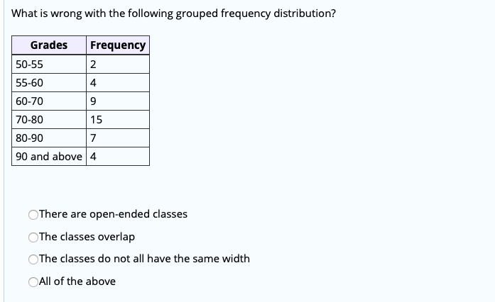 Solved What is wrong with the following grouped frequency | Chegg.com