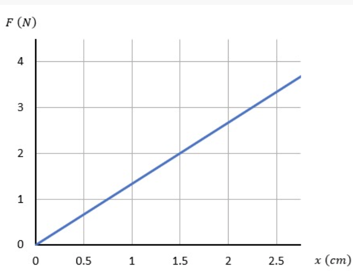 Solved The graph shows the force exerted by a spring vs. the | Chegg.com