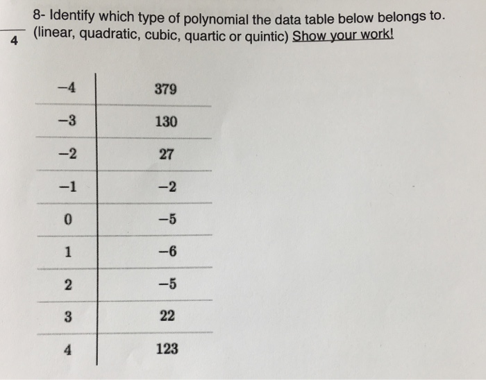 Solved 8- Identify which type of polynomial the data table | Chegg.com