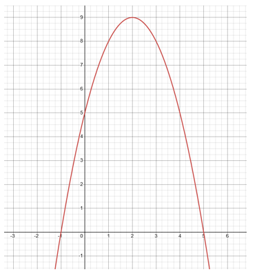 Solved Given the graph of f(x)=(-x^2)+4x+5 ﻿represented in | Chegg.com