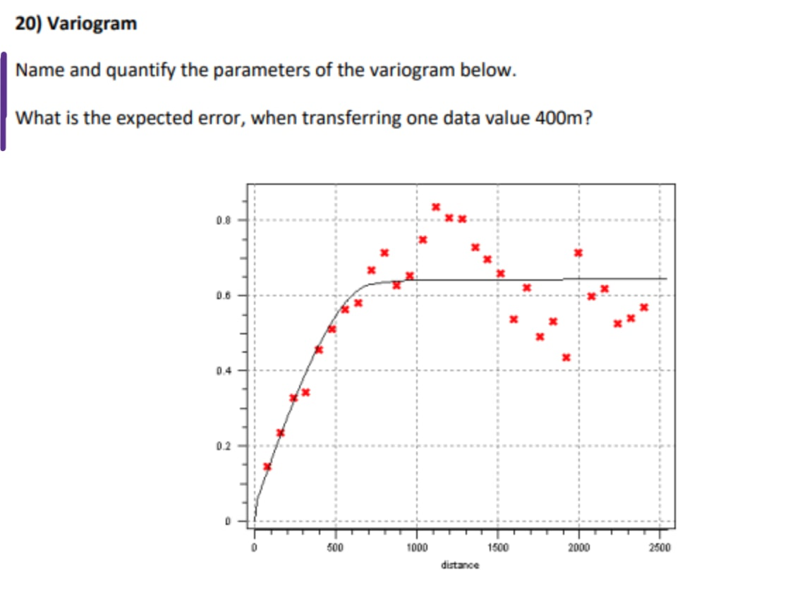 Solved 20) Variogram Name and quantify the parameters of the | Chegg.com