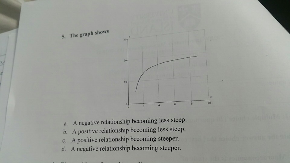 Solved 5. The graph shows a. A negative relationship | Chegg.com