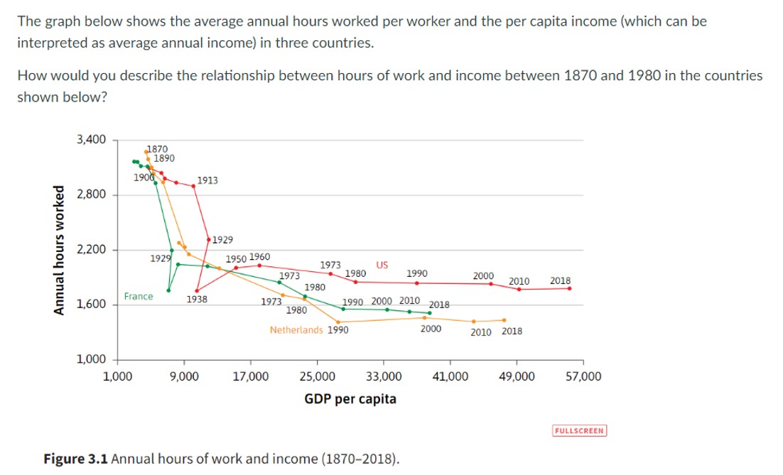 Solved The graph below shows the average annual hours worked | Chegg.com