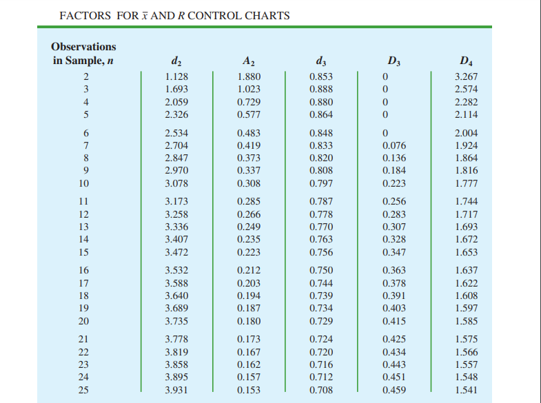 FACTORS FOR xˉ AND R CONTROL CHARTS Observations in | Chegg.com