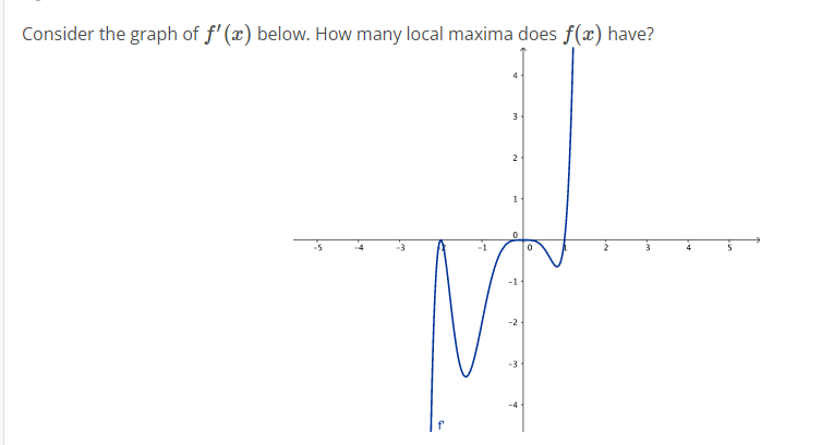 Solved Consider the graph of f′(x) below. How many local | Chegg.com
