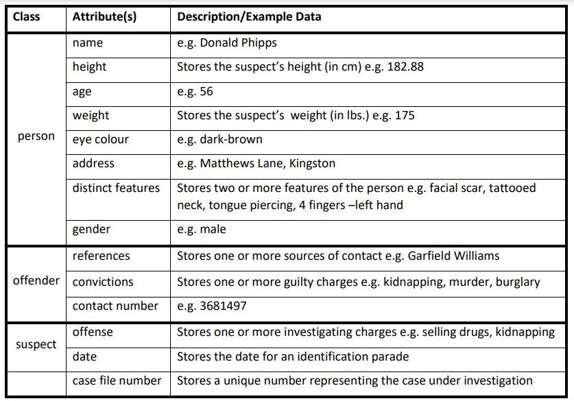 Solved A suspect and an offender is a person –your Java | Chegg.com