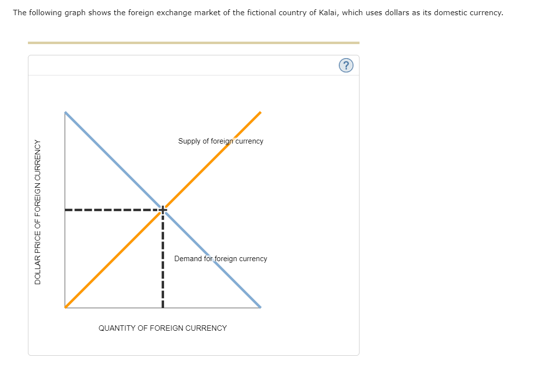 Solved The following graph shows the foreign exchange market | Chegg.com