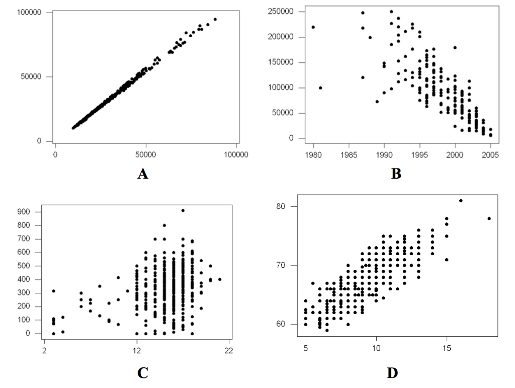Solved Match each scatterplot to the appropriate | Chegg.com