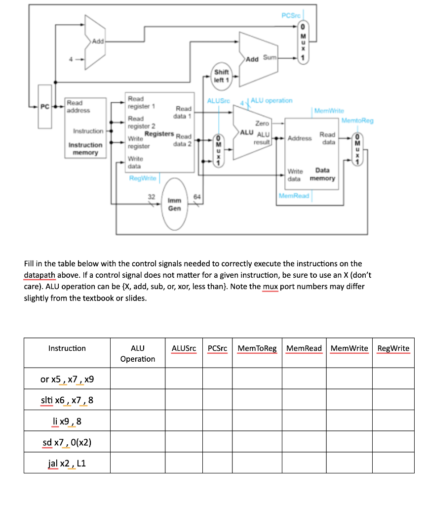 Solved Fill in the table below with the control signals | Chegg.com