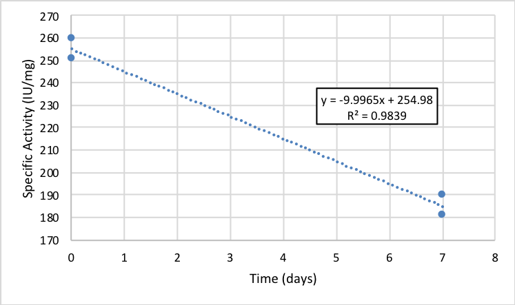 Solved 1.) Determine the half-time for the loss of | Chegg.com