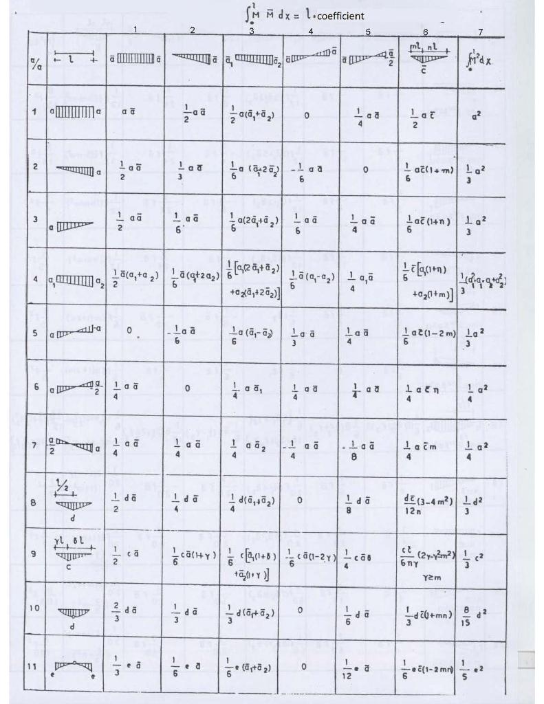 Solved Use the method of virtual work based on the method of | Chegg.com