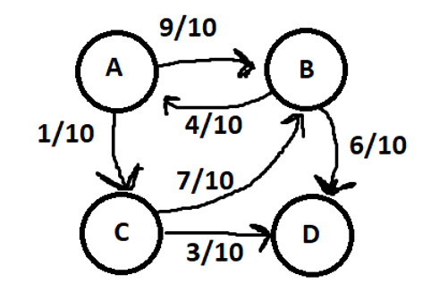 Solved Create an adjacency Matrix for the following Markov | Chegg.com