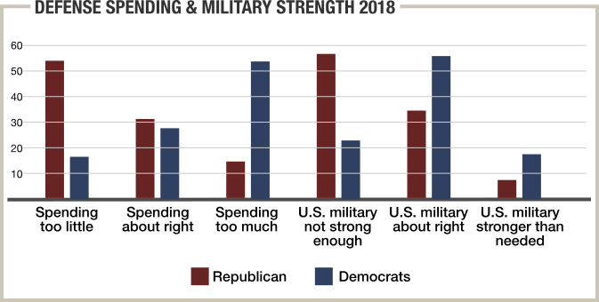 A. Identify one trend in political views by major | Chegg.com