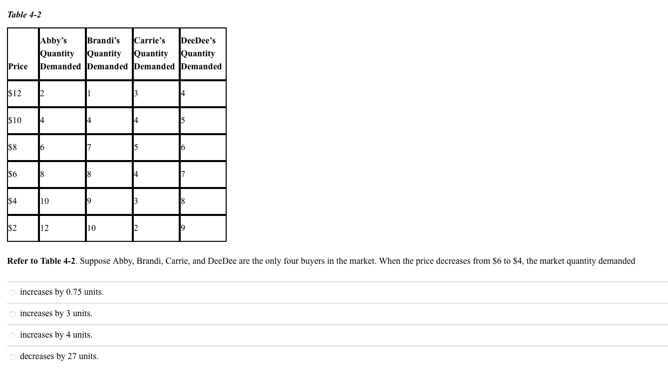 Solved Table 4-2Refer to Table 4-2. ﻿Suppose Abby, Brandi, | Chegg.com