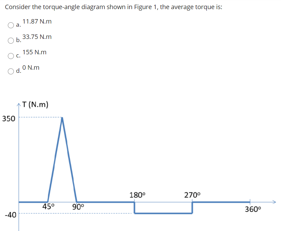 Solved Consider the torque-angle diagram shown in Figure 1, | Chegg.com
