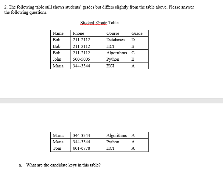Solved 2. The following table still shows students' grades | Chegg.com