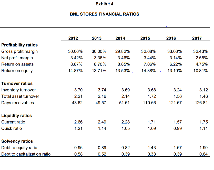 Solved Exhibit 4 BNL STORES FINANCIAL RATIOS BNL STORES | Chegg.com