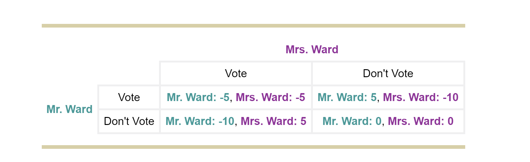 Solved 2. Individual Problems 15-2 Mr. and Mrs. Ward | Chegg.com